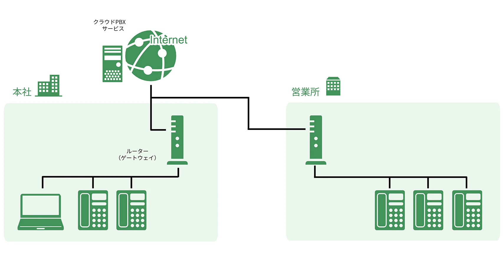 クラウドPBXの構成を図解！導入パターンや従来型PBXとの違いは？ | アイブリー
